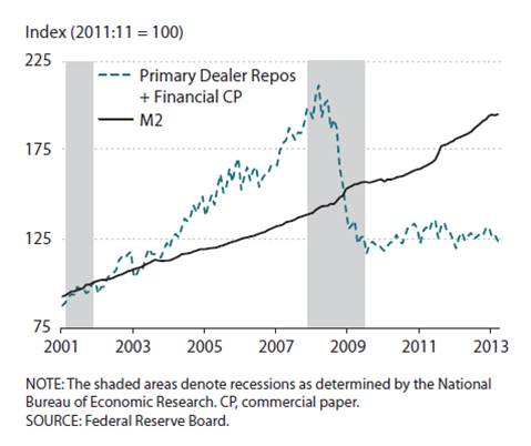 Low Inflation in a World of Securitization