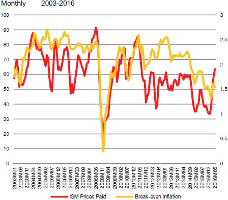 A Third Major Bubble That Looks Set to Finally Burst