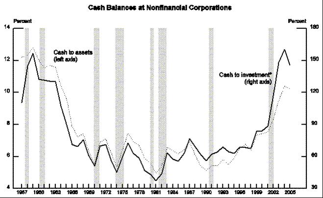 Corporate Cash Balances and Economic Activity