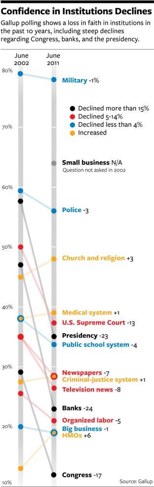 Declining Trust in Institutions