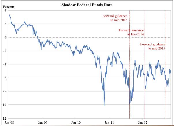 Shadow Interest Rates and the Stance of U.S. Monetary Policy
