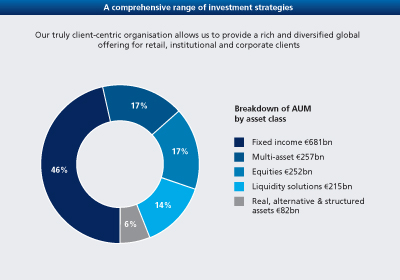 Amundi Asset Management