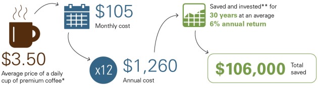 6,000 for coffee? Let’s talk compounding