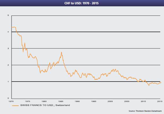 CHF to USD: 1970 - 2015
