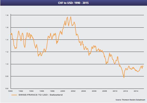 CHF to USD: 1990 - 2015